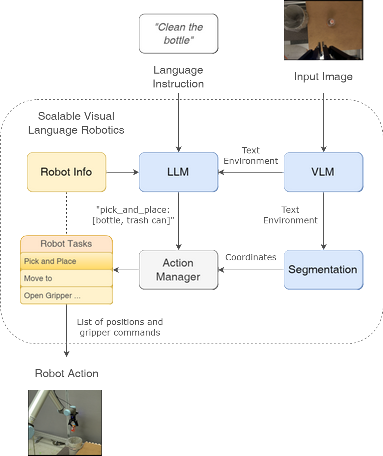 Scalable, Training-Free Visual Language Robotics: a modular multi-model framework for consumer ...